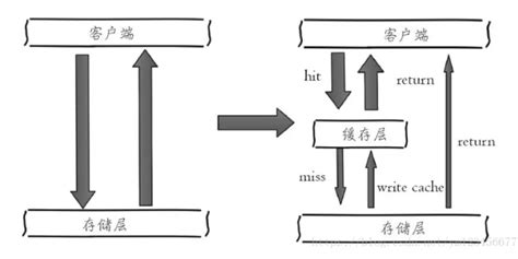 Redis 缓存使用技巧和设计方案 阿里云开发者社区