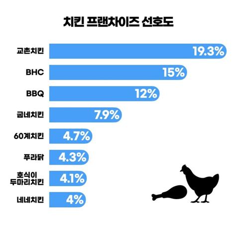 2023년 치킨 브랜드 순위 Top8