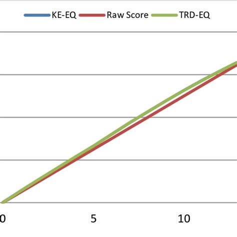 Raw Scores In Booklet B And Equated Scores Based On Equipercentile