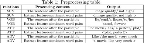 Table 1 From Personalized Recommendation Model An Online Comment Sentiment Based Analysis