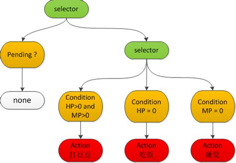 关于行为树行为树 Selector Csdn博客 关于行为树行为树 Selector Csdn博客