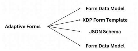 Blogs Introduction To Aem Form