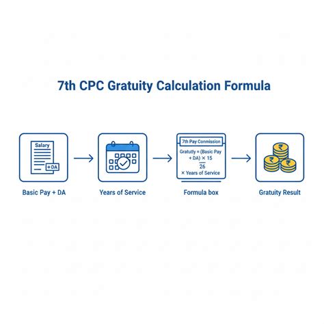 Gratuity Calculation In Excel Formula And Step By Step Guide