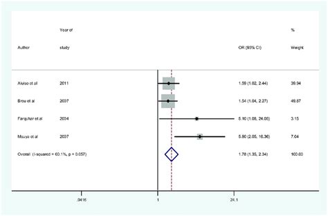 Forest Plot For Adjusted Odds Ratios For Studies Reporting Impact On