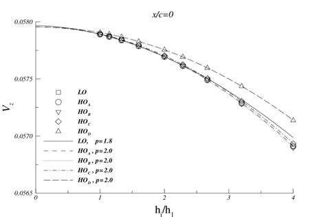 49 Convergence With Grid Refinement Of The Total Velocity V Tz At Xc