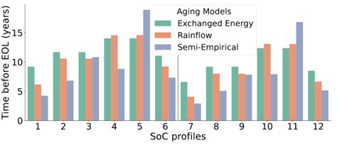 Lifetime Before Reaching Eol Of Batteries Undergoing Artificial Soc Download Scientific Diagram