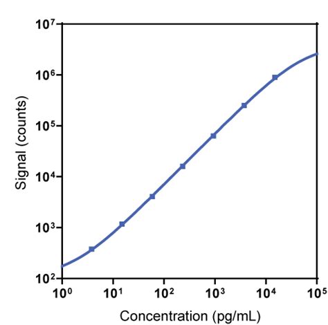 R Plex Human Ache Assay Meso Scale Discovery