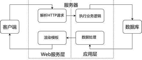 【webgis毕业设计】（二）系统架构与相关软件 Csdn博客