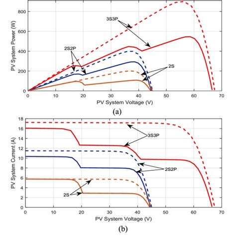 Power Vs Voltage And Current Vs Voltage Graphs From Pv Panel Model