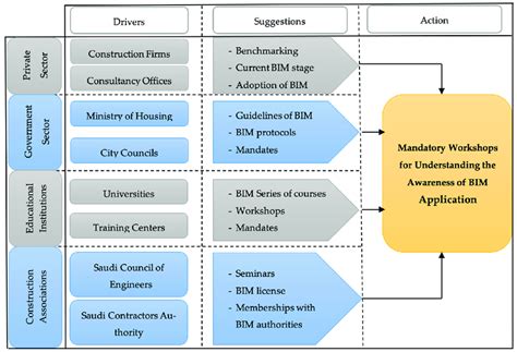 A Conceptual Flow Chart For Bim Awareness In The Ksa Industry 18