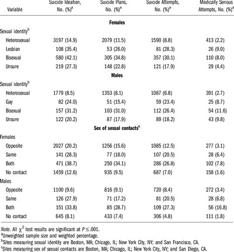 Prevalence Of Suicide Risk Outcomes By Sexual Orientation Local Youth