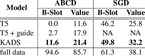 B Slot And Value Prediction Accuracy On Out Of Distribution Actions