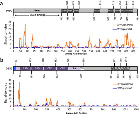 topological signal‐to‐noise s n mapping between wes blue line and download scientific