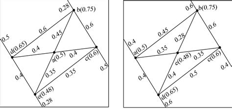 Infimum And Supremum Of Fuzzy Graph G In 1 Genus Surface Download Scientific Diagram