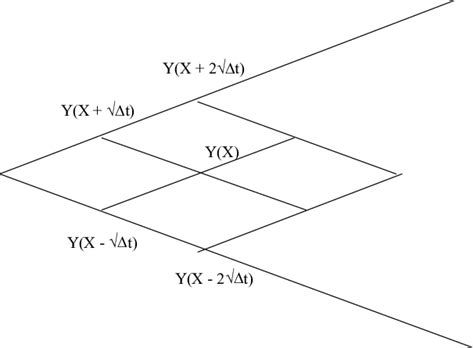 A Simple Binomial Tree For Y Y X Download Scientific Diagram
