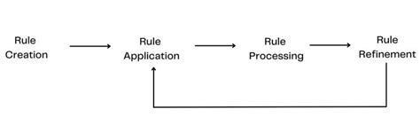Rule Based Approach In NLP GeeksforGeeks