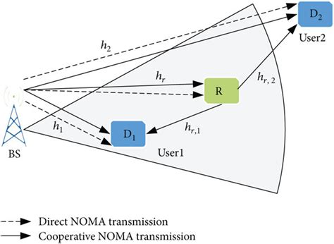 An Illustration Of Cooperative Noma System With Ir Protocol Download