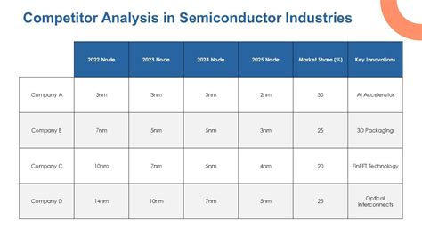 Semiconductor Technology Node Roadmap Ppt Summary Acp Ppt Slide
