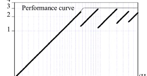 Exciting Force Frequency Relation 1 10 Download Scientific Diagram