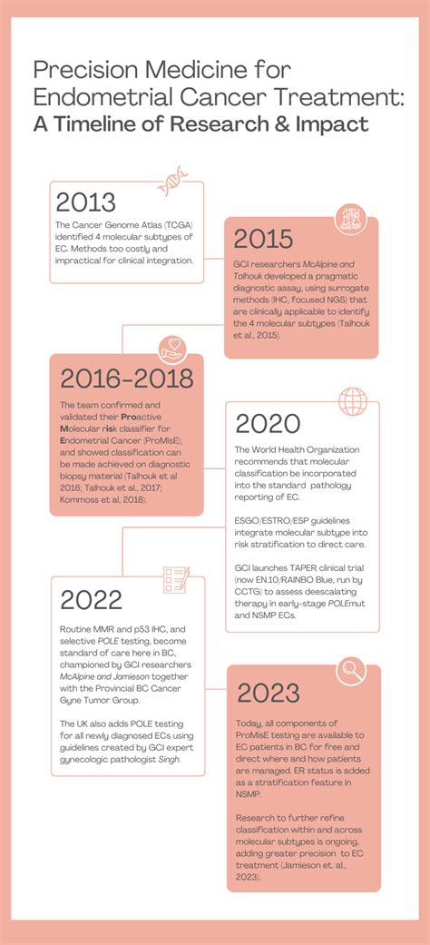 Endometrial Cancer Molecular Classification Gynecologic Cancer Initiative