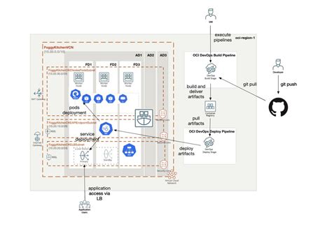 Luke Martin Feldman On Linkedin Oraclecloud Devops Kubernetes Terraform Helm