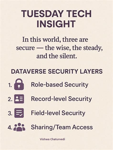 Wednesdaytechdrop Dataverse Powerplatform Securitydeepdive D365crm