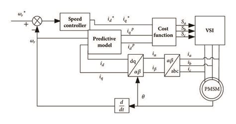 control structure of model predictive control download scientific