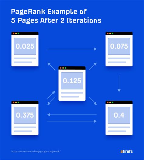 The Evolution Of Google Pagerank