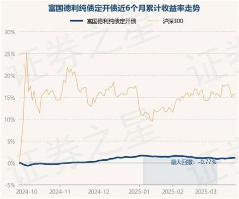 3月25日基金净值：富国德利纯债定开债最新净值10598，涨004刘瀚驰吕春杰单位净值