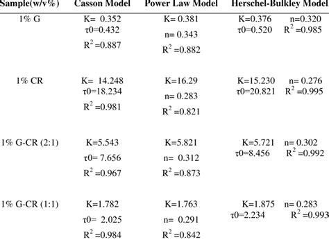 Rheological Parameters Of The Casson Power Law And Herschel Bulkley Download Scientific