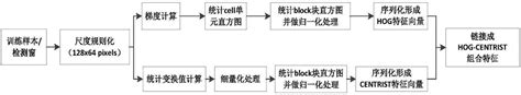 一种基于hog‑cth组合特征的交通标志识别方法与流程2
