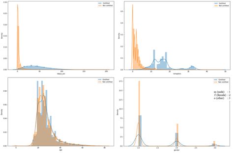 relationship between our target certification and different variables