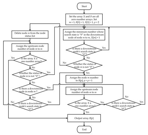 novel faulted section location method for active distribution networks