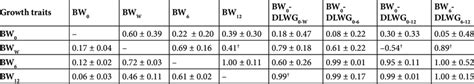 The Genetic And Phenotypic Correlation Coefficient Between Growth