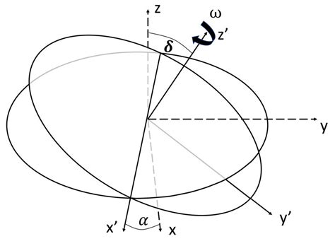 euler angles describing spin axis orientation with respect to the icrf