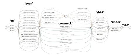 Semantic Query Parsing Blueprint Grid Dynamics