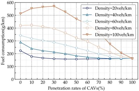 Fuel Consumption Penetration Rates Diagram Of Different Traffic Densities Download Scientific