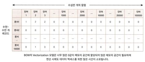 [파이썬 머신러닝 완벽 가이드] 08 텍스트 분석 1