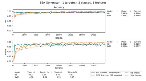 Performance Comparison Between Naivebayes And Sgdclassifier Using The