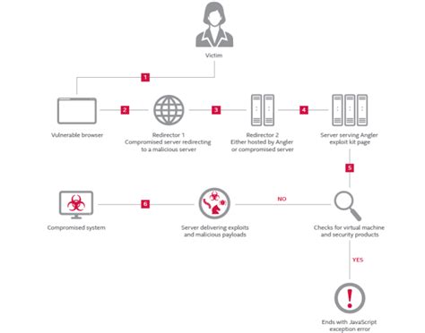 how the powerful and dangerous angler exploit kit works cyber security