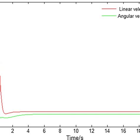 Linear Velocity And Angular Velocity Diagram Of Linear Trajectory