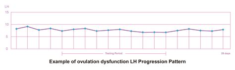 Ovulation Disfunction Causes And Symptoms Premom