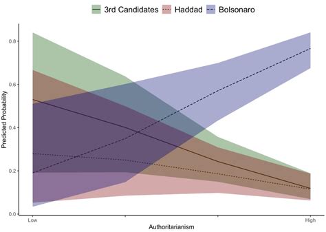 Authoritarianism And Right Wing Voting In Brazil Latin American