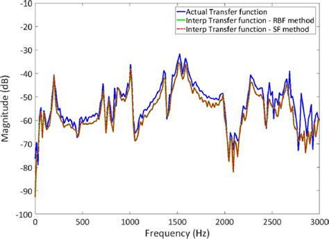 comparison between the actual transfer function and the interpolated