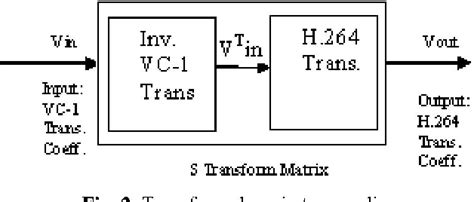 Figure 10 From Coefficient Conversion For Transform Domain Vc 1 To H