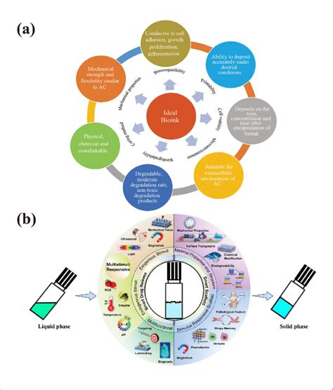 A Design Strategy Of Ideal Bioink Reproduced From Weng Et Al 92 And