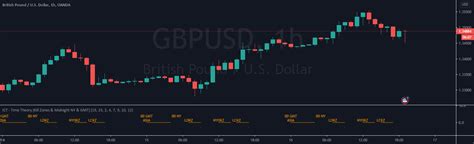 Ict Time Theory Kill Zones And Midnight Ny And Gmt — Indicator By