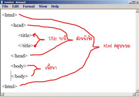 การสร้างเว็บไซต์ด้วย Html สอนภาษา Html จุดเริ่มต้นสร้างเว็บ
