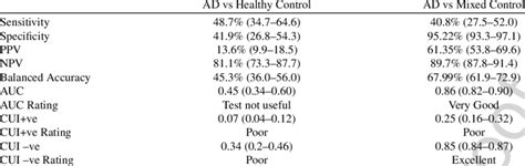 Classification Model Performance Download Scientific Diagram