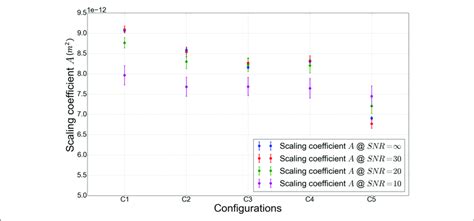 Value Of The Scaling Coefficient A In M 2 For Geometric Download Scientific Diagram